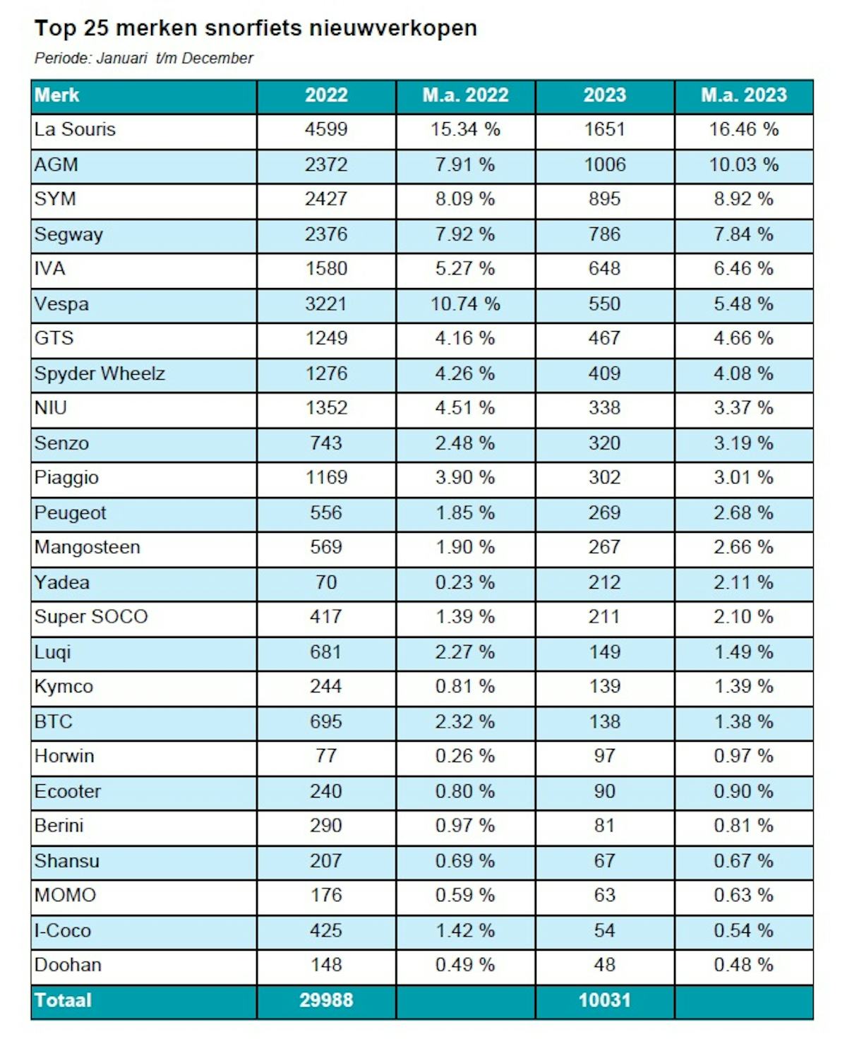 Jaarcijfers 2023 snorfietsverkopen: dramatisch slecht
